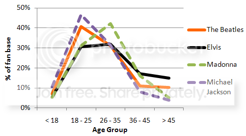 Popularity and fan demographics of Michael Jackson, The Beatles, Elvis ...