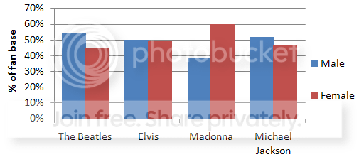 Popularity and fan demographics of Michael Jackson, The Beatles, Elvis ...